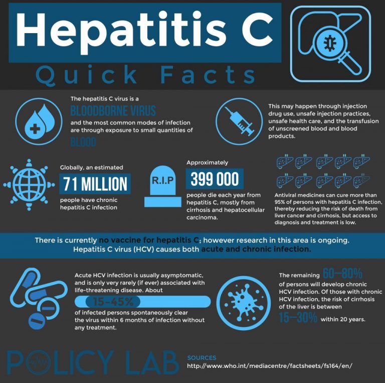 2024 Hepatitis C (Hep C/HCV) Cure, Clinical Trials and Research